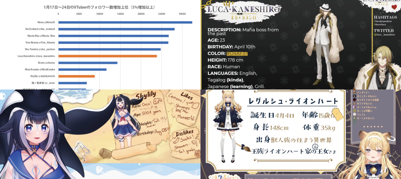 【データで見る、ツイ伸び新人VTuber】2022年1月第4週はLuca Kaneshiro、Shylily、レグルシュ・ライオンハート ...