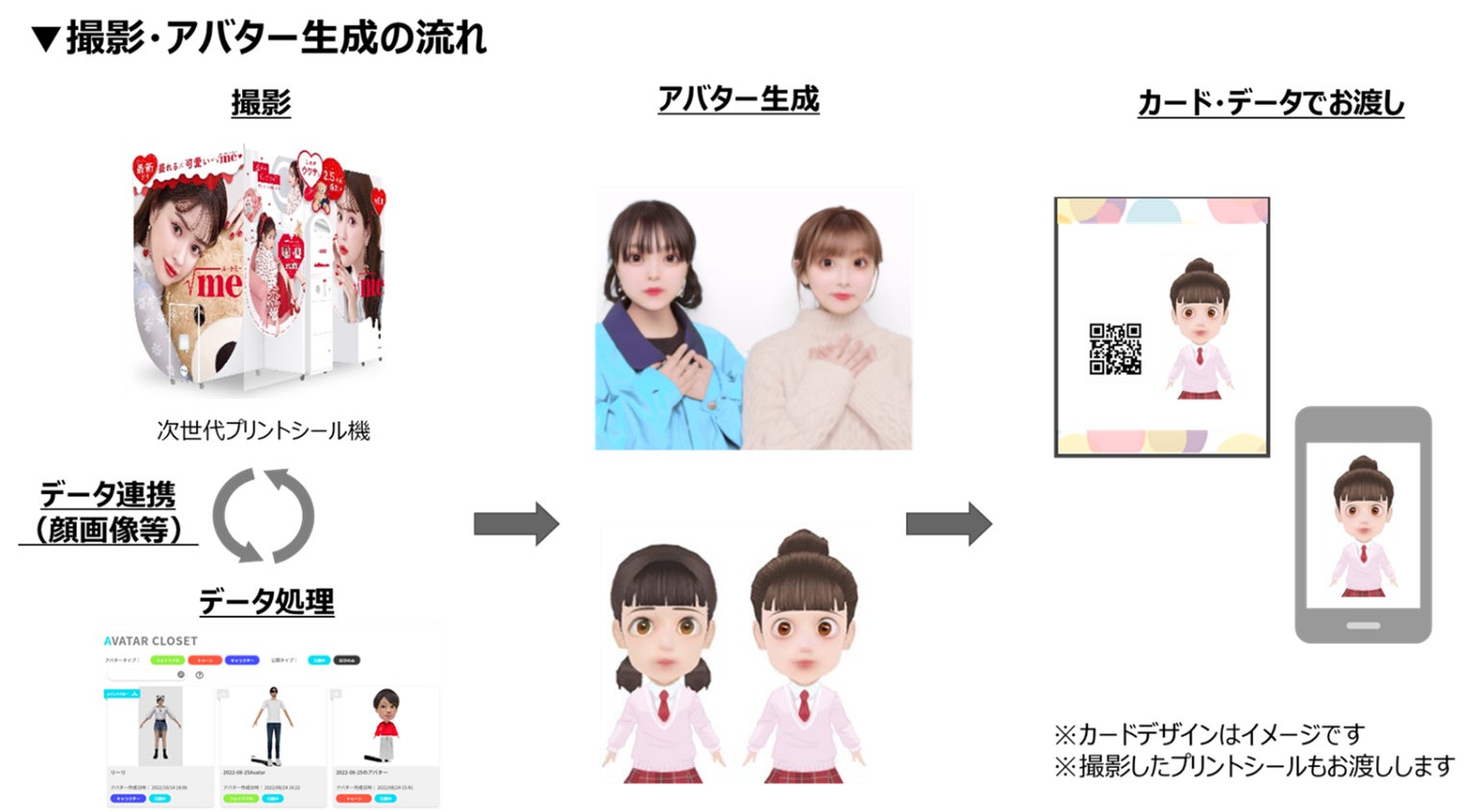 フリューとNTT Com、NTT QONOQ、3Dアバターを作成できるプリントシール機を共同開発 | PANORA