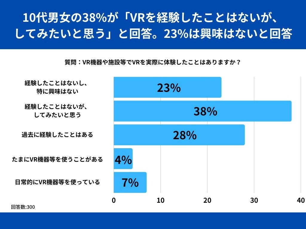 SheepDog、15〜19歳300人にVRに関するアンケート 10代男女の38％が「未経験だがしてみたい」、23％は興味なし | PANORA
